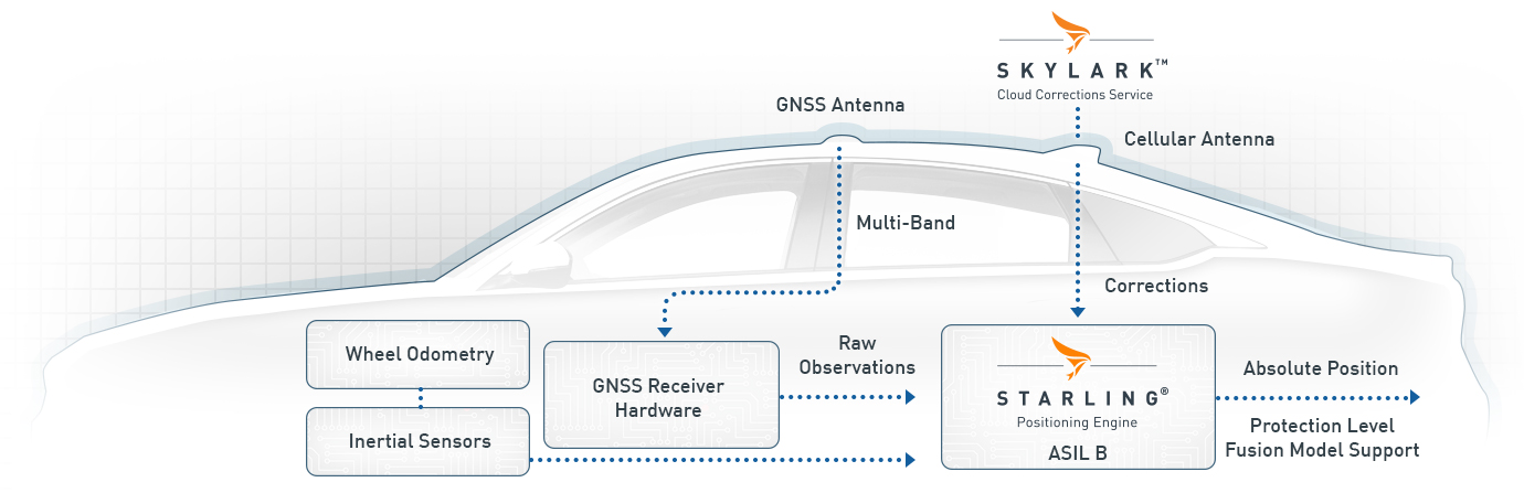 Swift Navigation and Savari Partner to Bring Precise Positioning Services to V2X Applications ...