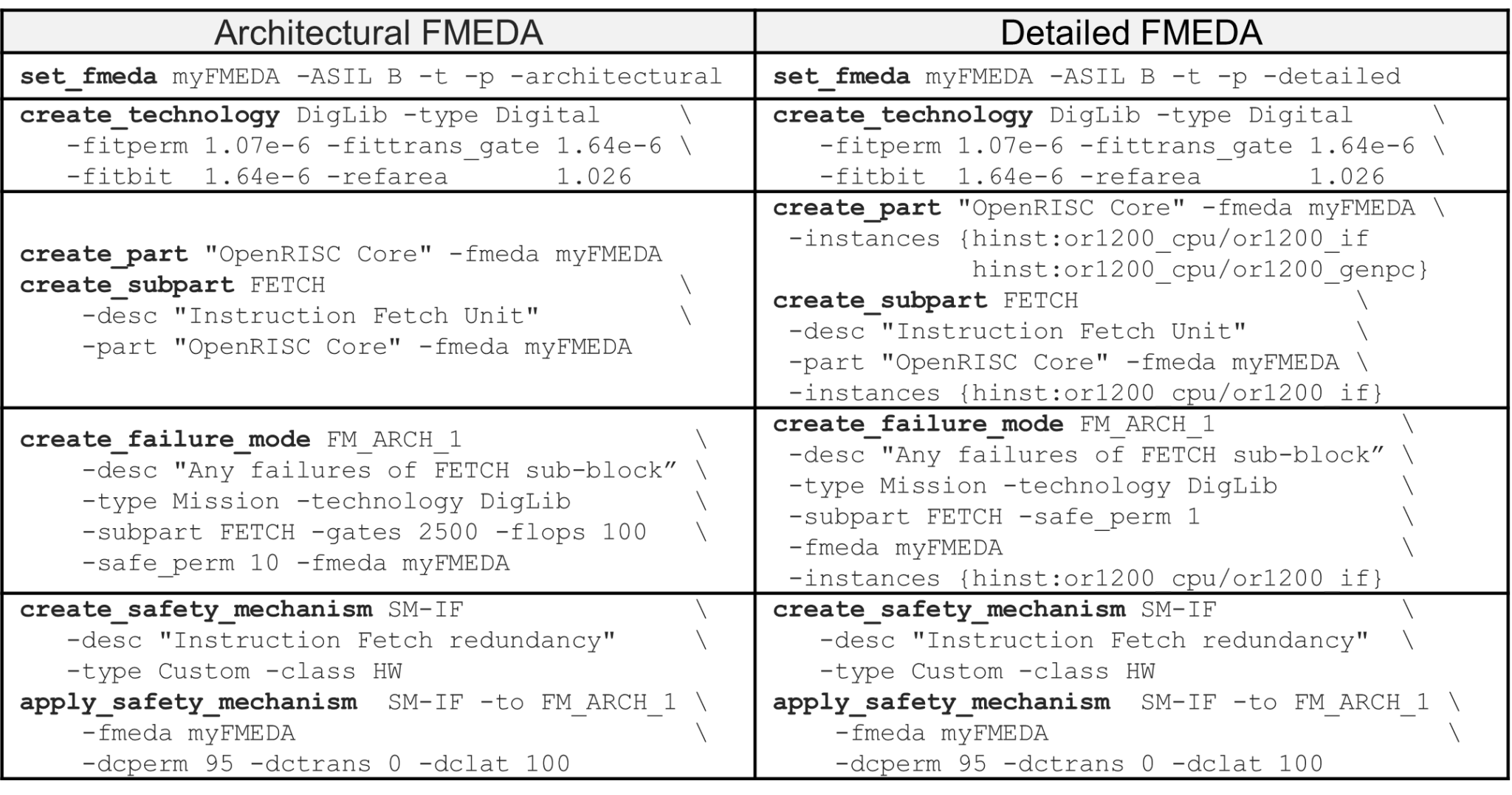 FMEDA-driven SoC design of safety-critical semiconductors - Cadence ...