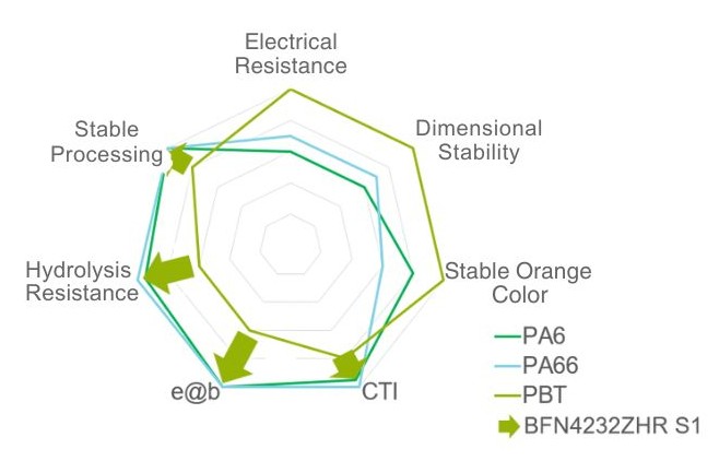Envalior introduces range of certified sustainable Pocan® PBT compounds ...